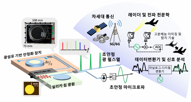 KAIST, 광학 칩과 광섬유로 ‘초안정 마이크로파’ 발생 기술 개발 - 부산일보
