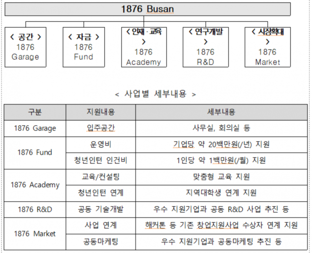 해운·항만·물류산업 창업지원 종합 플랫폼 ‘1876 Busan’ 운영 개시 - 부산일보
